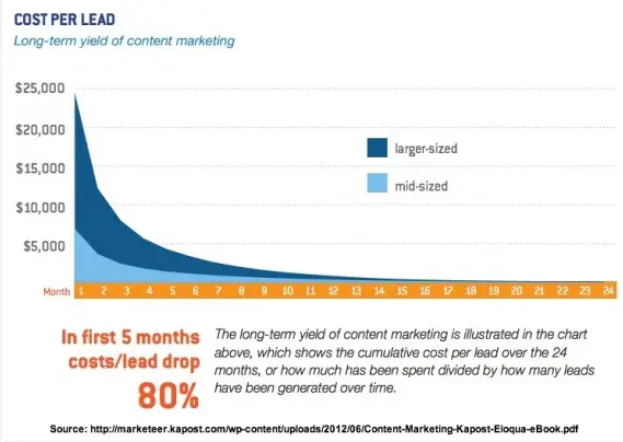 Benefits of Content Marketing That You Can't Neglect
